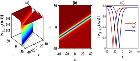 dark shape for u 1 13 x t as a 3d plot at y 0 b density plot