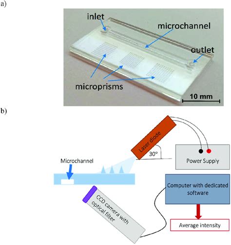 Photograph A Of The Microprisms Integrated With Microfluidic