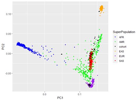 Github Laura Budurleanpca Ethnicity Determination From Wgs Data A