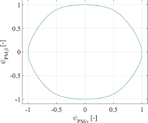 Figure 2 From Torque Ripple Minimization In Pmsm Drive With Non Sinusoidal Back Emf Using Model