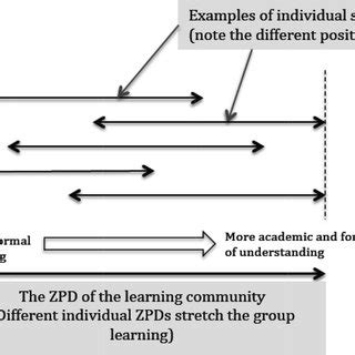 1 Individual Zpds And Classroom Zpd Download Scientific Diagram