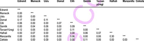 Jaccard Coefficient Matrix Of Olive Cultivars Obtained From Issr Binary