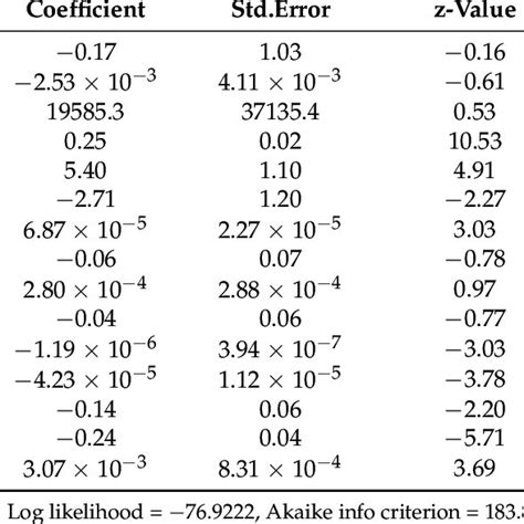 The Estimation Result Of The Spatial Error Model Download Scientific Diagram