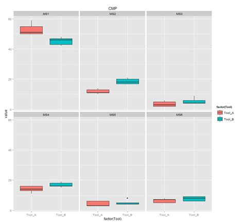 R Plot P Values For Each Boxplots Measurements In Groups Stack Overflow