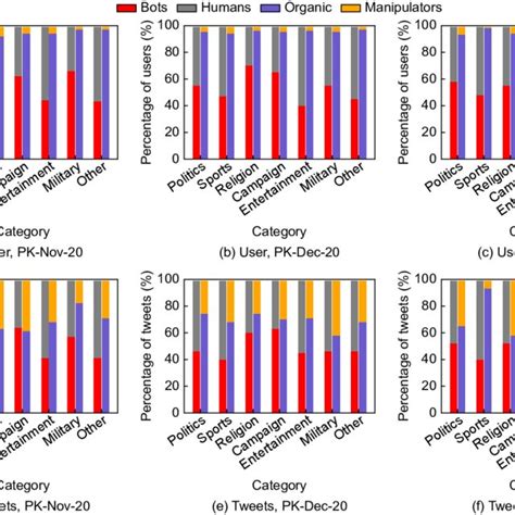 Percentage Of Bots Humans And Manipulators Download Scientific Diagram