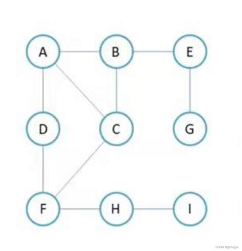 图的遍历（广度优先遍历bfs，深度优先遍历dfs）本关任务完成程序能实现图的广度遍历。 相关知识 图的广度遍历算法描述 从指定 Csdn博客