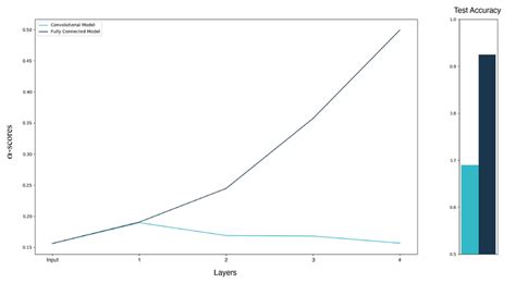 Comparing Fully Connected And Convolutional Architectures On Mnist