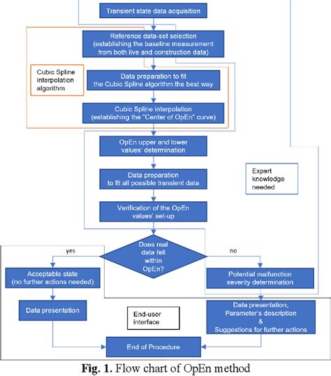 Figure 1 From Fault Detection Method Based On An Automated Operating Envelope During Transient