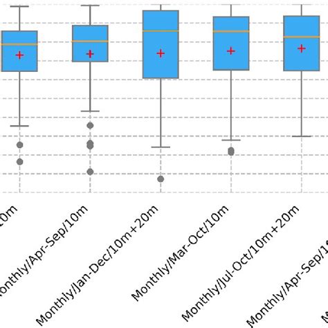 classification accuracy based on combinations of monthly median