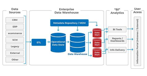 Pro Tips To Implement A Sustainable Data Architecture By Analysthub