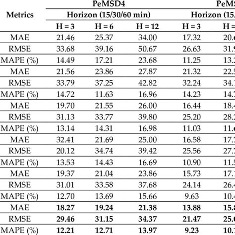 Statistics Of Traffic Datasets Download Scientific Diagram