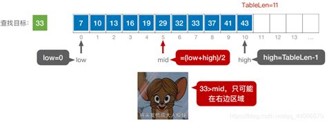 折半查找的算法思想、实现及其判定树的查找和构造（c语言）折半查找树 Csdn博客