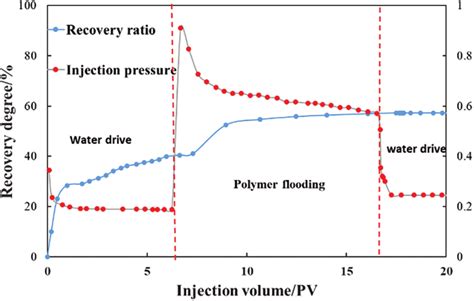 Experimental Results Of Polymer Flooding Download Scientific Diagram
