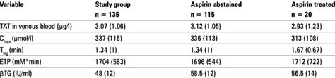 Comparison Of Mean Thrombin Generation Parameters In Patients With Download Table