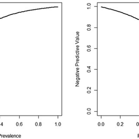 Positive And Negative Predictive Value Estimates In Relation To Download Scientific Diagram