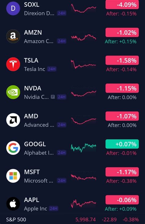 댓글 오랜만에 하락한 미국 시장 장중반부터 상승한 이유는 기업들의 전망이 좋지 않다 엔비디아 테슬라 주가 하락 이유 24년 11월 28일 미국 증시 시황 분석