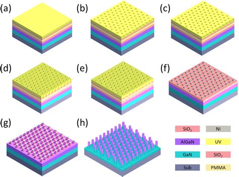 Nil Fabrication Process Of Algan Nanorods A Nil Preparation Download Scientific Diagram