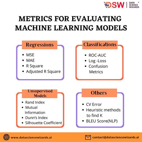 Data Science Wizards Dsw There Are Different Evaluation Metrics For Different Machine