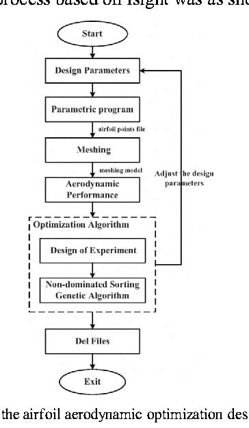 Figure 2 From Aerodynamic Optimization Designing Of Airfoil Based On Isight Semantic Scholar