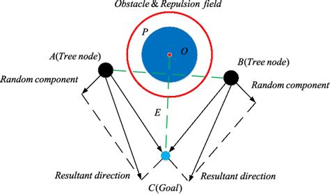 Figure 1 From Path Planning For Robotic Manipulator In Complex Multi