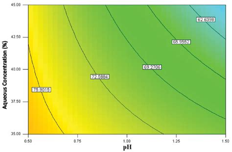 The Contour Diagram Of Ph And Aqueous Phase Concentration Download