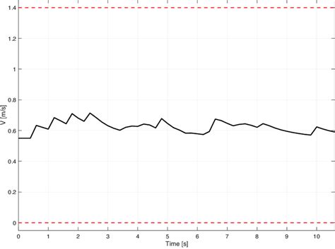 Robot Forward Velocity Download Scientific Diagram