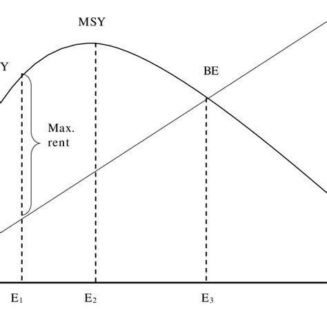 Gordon Schaefer Bioeconomic Model Gordon 1954 Download Scientific Diagram