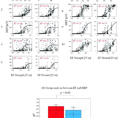 A Relationship Between Individual Induced Electric Field Ef Metrics Download Scientific