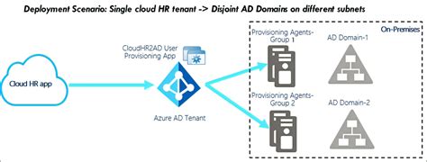 Can The Azure Ad Provisioning Service And Azure Ad Connect Provisioning Agent Provision To