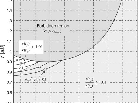 Numerical Analysis To Position Perturbations Of Electric Sail Displaced Download Scientific