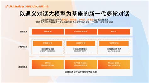 达摩院智能对话技术升级 更人类，更温暖 通义对话大模型space加持下的新一代对话智能 Space D：可信赖的文档对话 阿里云开发者社区