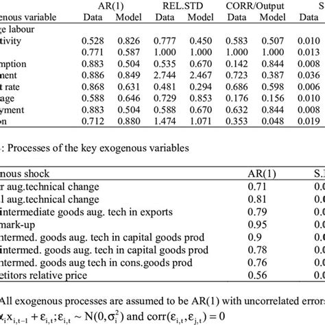 Endogenous And Exogenous Variables Panel A Moments Of The Key Endogenous And Exogenous Variables Panel A Moments Of The Key