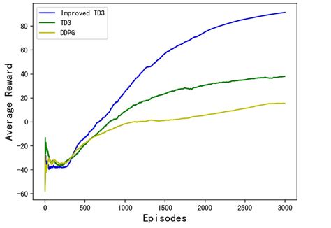 Average Reward Value Of 3000 Episodes Download Scientific Diagram