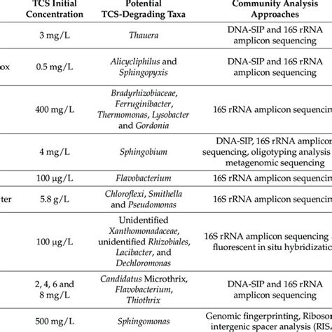 Phylogenetic Analyses And Degradation Characteristics Of Tcs Degrading