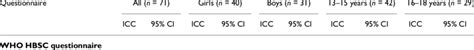 Test Retest Reliability Based On Intraclass Correlation Coefficients