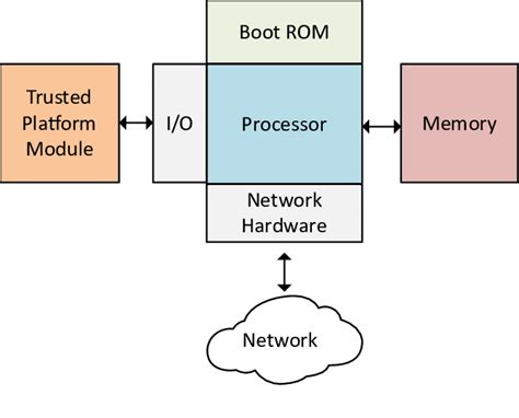 1 Secure Architecture For Smart Grid 4 Download Scientific Diagram