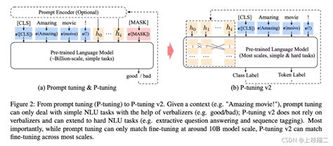 预训练新范式提示学习（prompt Tuning，prefix Tuning，p Tuning，ppt，spot）prefix Tuning