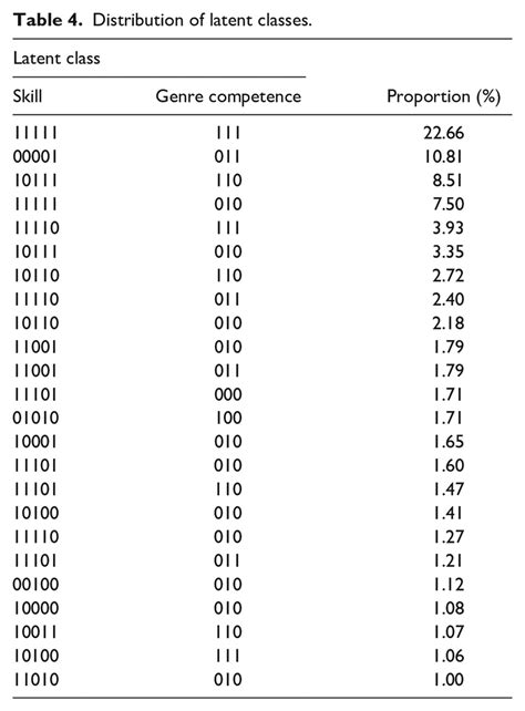 Distribution Of Latent Classes Download Scientific Diagram
