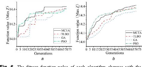 Figure 6 From Multi‐objective Comprehensive Teaching Algorithm For
