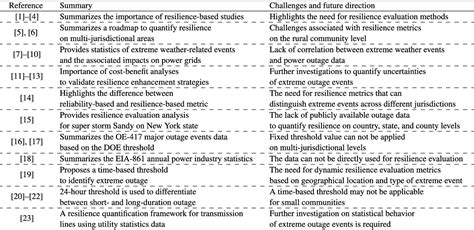 Table 1 From Quantitative Resilience Based Assessment Framework Using