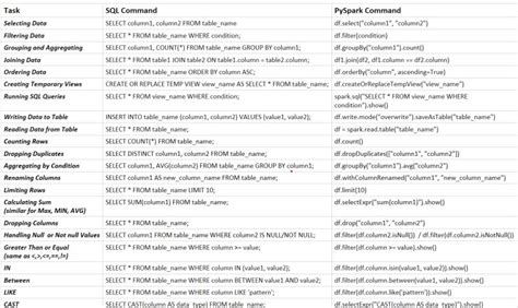 Sasmita Nayak On Linkedin Sql And Pyspark Commands Side By Side