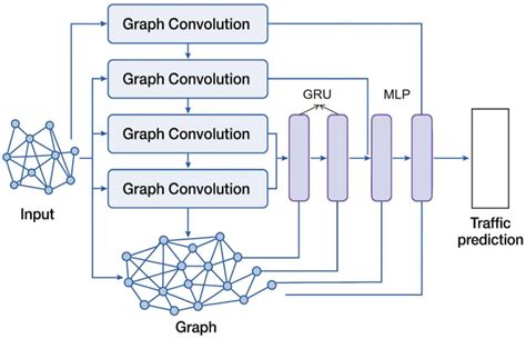 论文审查 Joint Graph Convolution And Sequential Modeling For Scalable