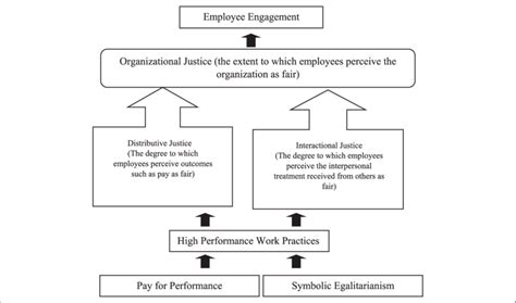 theoretical assertions derived from justice theory source adapted