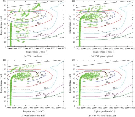 Figure 12 From Design And Validation Of Real Time Optimal Control With Ecms To Minimize Energy