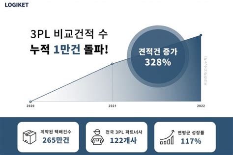 3pl 비교견적 플랫폼 ‘로지켓 누적 비교견적 1만 건 기록 스타트업 스토리 플랫폼 플래텀platum