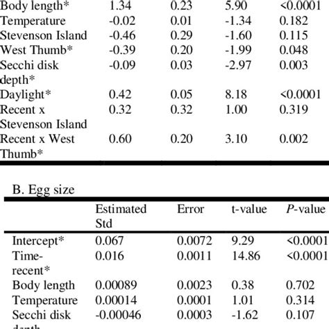 Multiple Regression Tables For A Clutch Size And B Egg Size For L