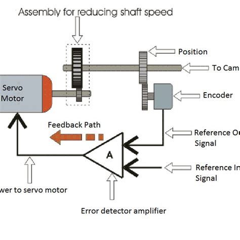 Position And Angle Measurement Of LVDT Sensor The Industry Standard Download Scientific Diagram