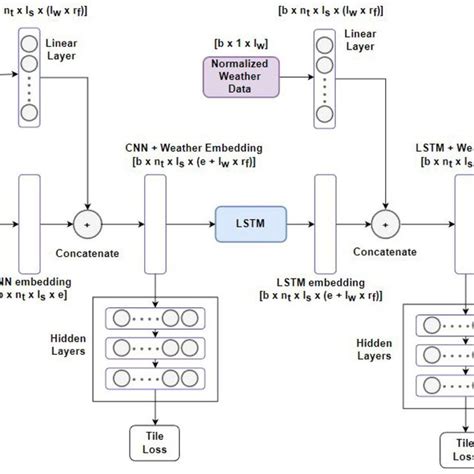 The Multimodal Smokeynet Architecture Concatenates The Cnnlstm