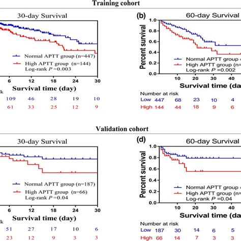 Flow Diagram Of Patient Selection Aptt Activated Partial Download Scientific Diagram