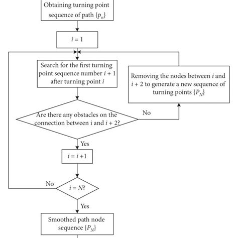 path smoothing processing flowchart download scientific diagram